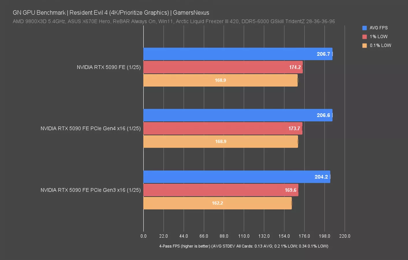 NVIDIA RTX 5090 PCIe 5.0 vs. 4.0 vs. 3.0 x16 Scaling Benchmarks | GamersNexus